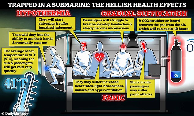 Missing Titanic Submersible What Happens When Oxygen Runs Out On Missing Titanic Submersible What Happens When Oxygen Runs Out On